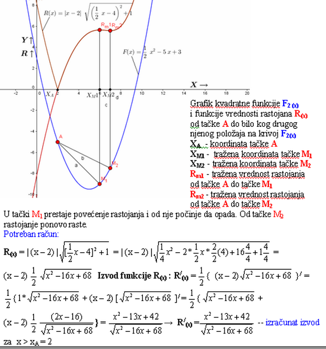 Rastojanje dve tačke na krivoj kao funkcija promenljive X